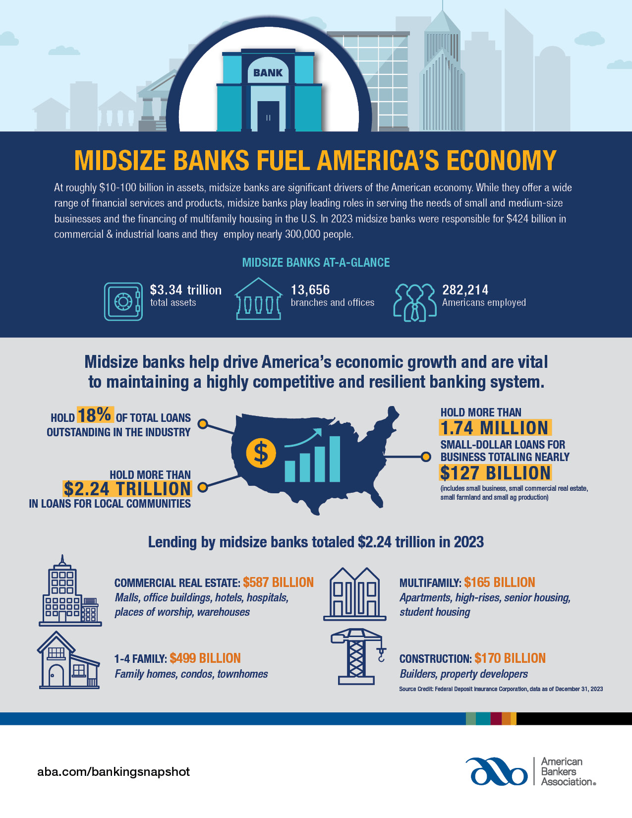 Midsize Banks Fuel America's Economy | American Bankers Association