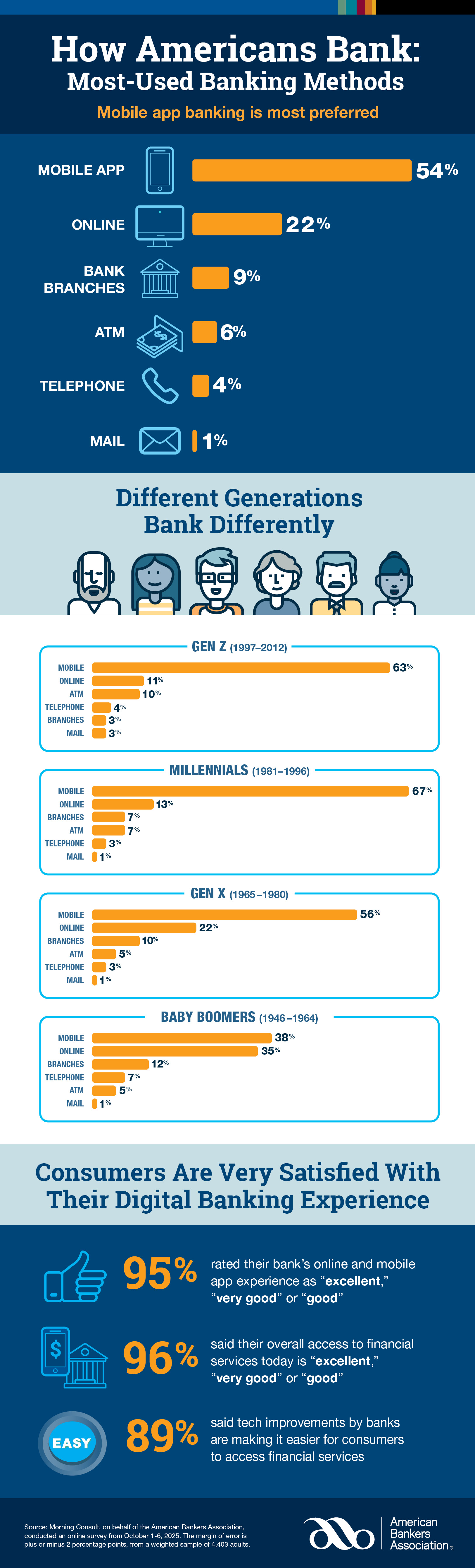 Preferred Banking Methods Infographic | American Bankers Association