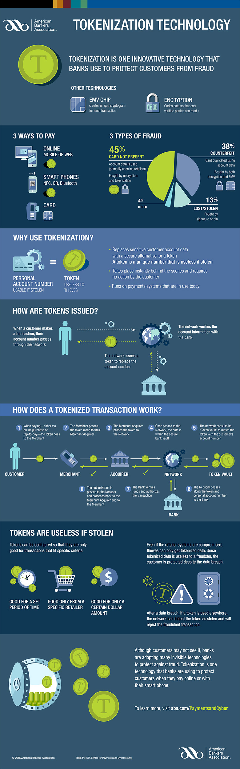 Tokenization Infographic | American Bankers Association